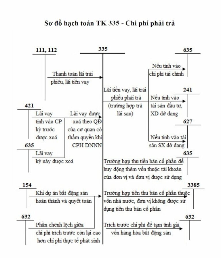 Tài khoản 335 - Chi phí phải trả