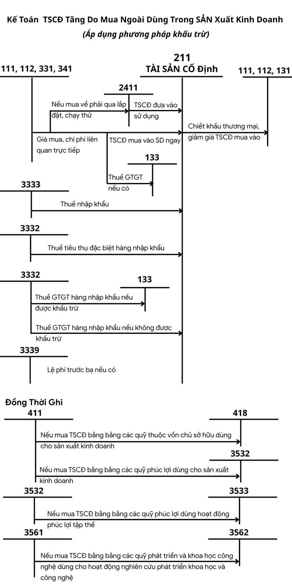 Tài khoản 211 - Tài sản cố định: Hướng dẫn hạch toán theo thông tư 133