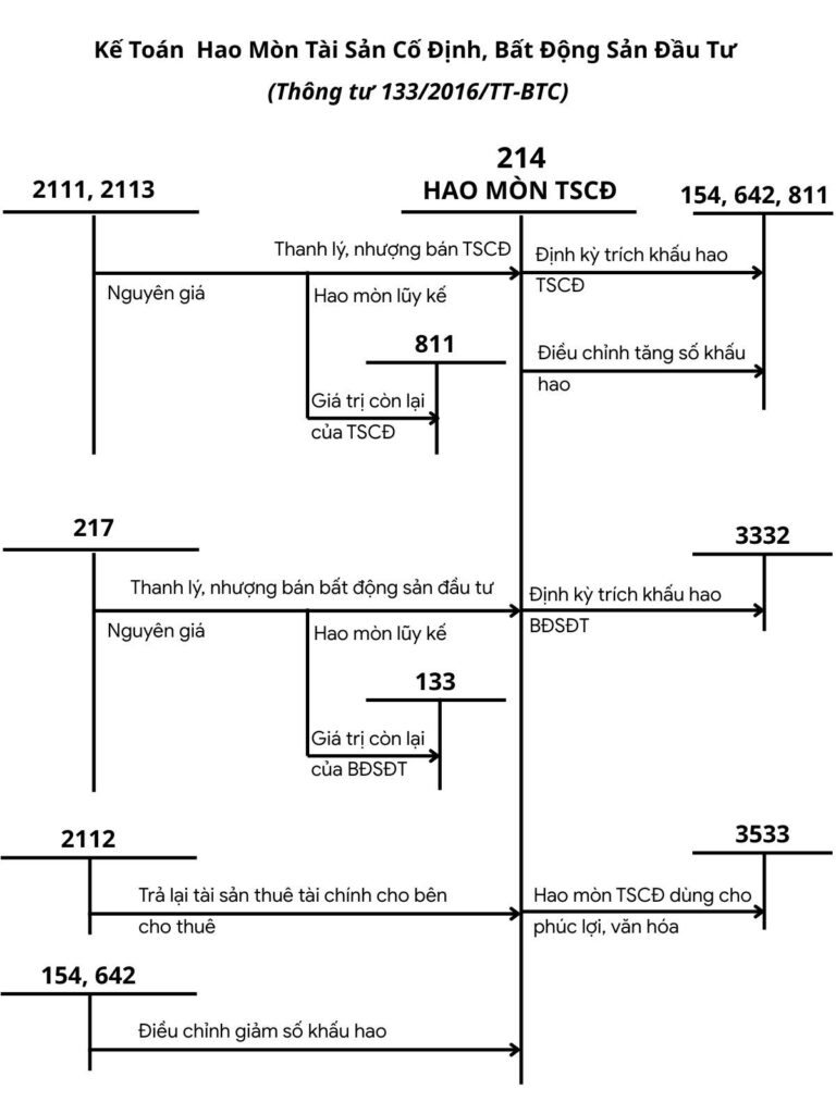 Tài khoản 214 – Hao mòn tài sản cố định theo Thông tư 133/2016/TT-BTC