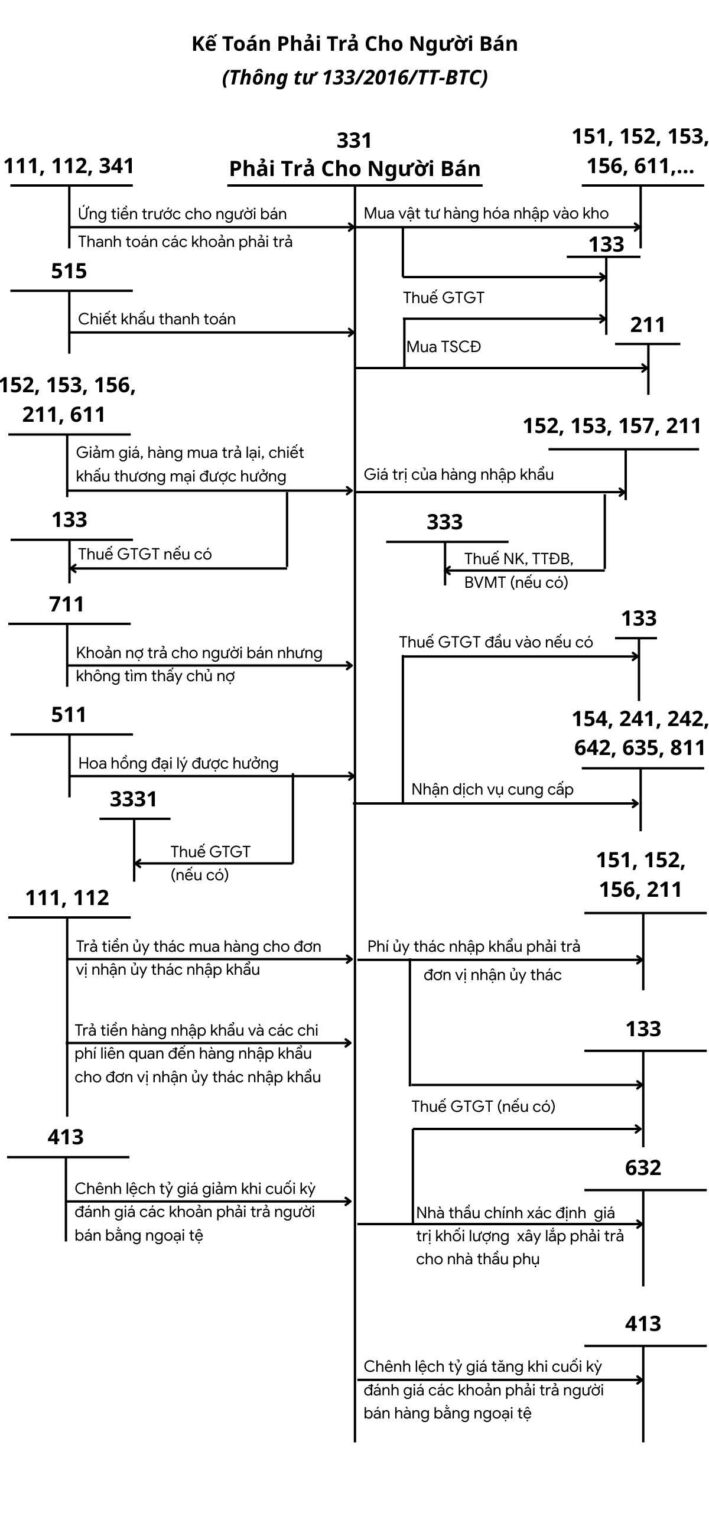Tài khoản 331 - Phải trả cho người bán: Hướng dẫn hạch toán theo thông tư 133