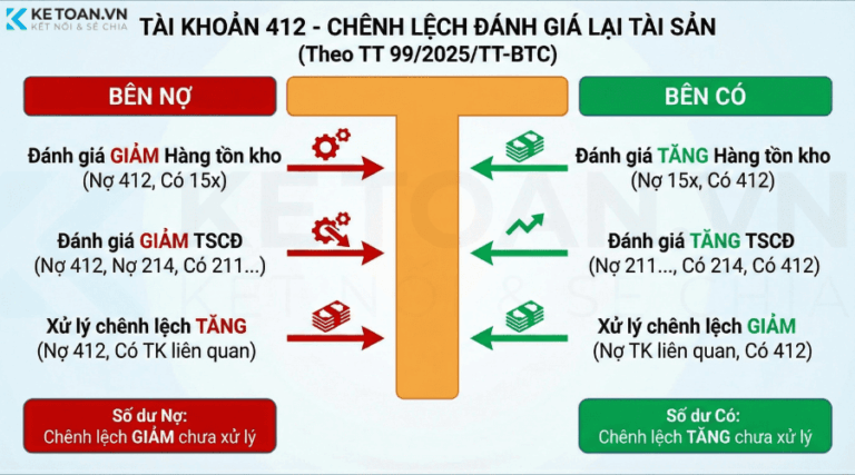 Tài khoản 412 - Chênh lệch đánh giá lại tài sản theo thông tư 99/2025/TT-BTC